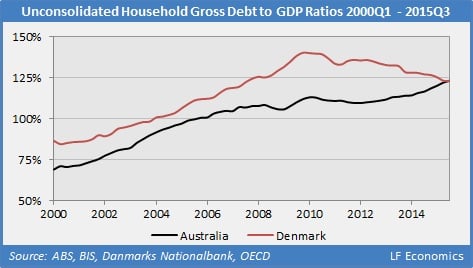 Australia is the 2nd most in debt in the world – Settle My Debts Blog